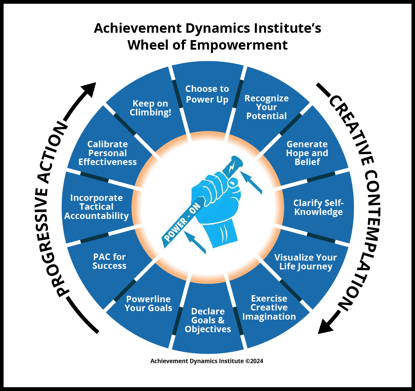 Wheel of Empowerment – Achievement Dynamics Institute